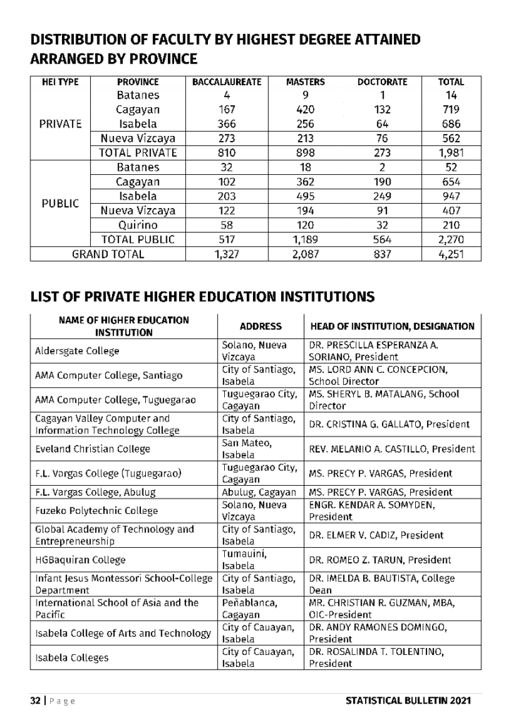 Statistical Bulletin - CHED Regional Office 2